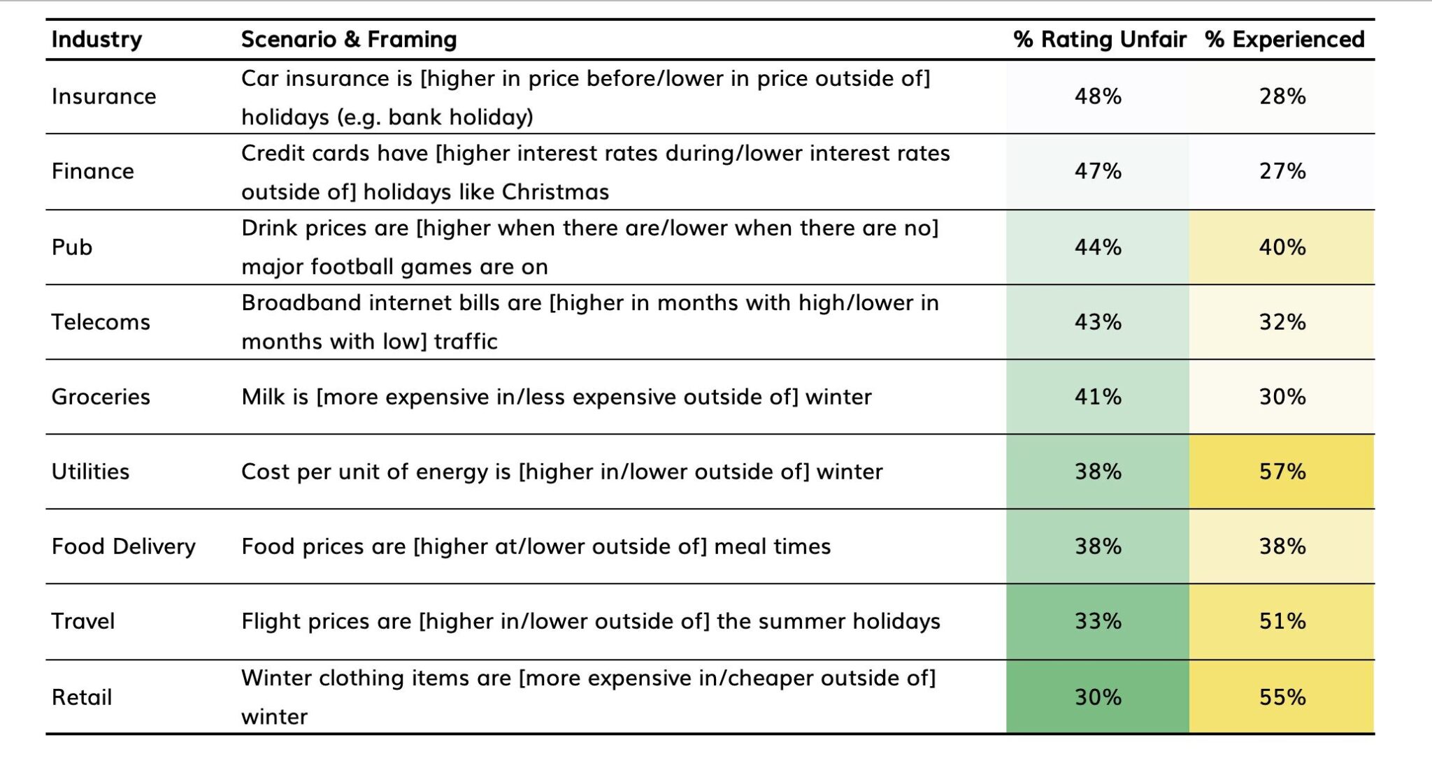 Dynamic Pricing - Behavioural Science Insights